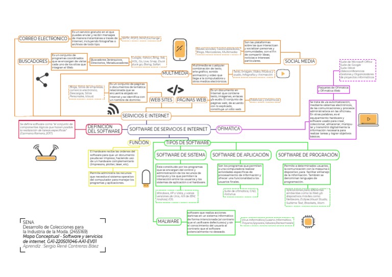 GA1-220501046-AA1-EV01 Mapa Conceptual - Software y Servicios de Internet | PDF | Software de la ...