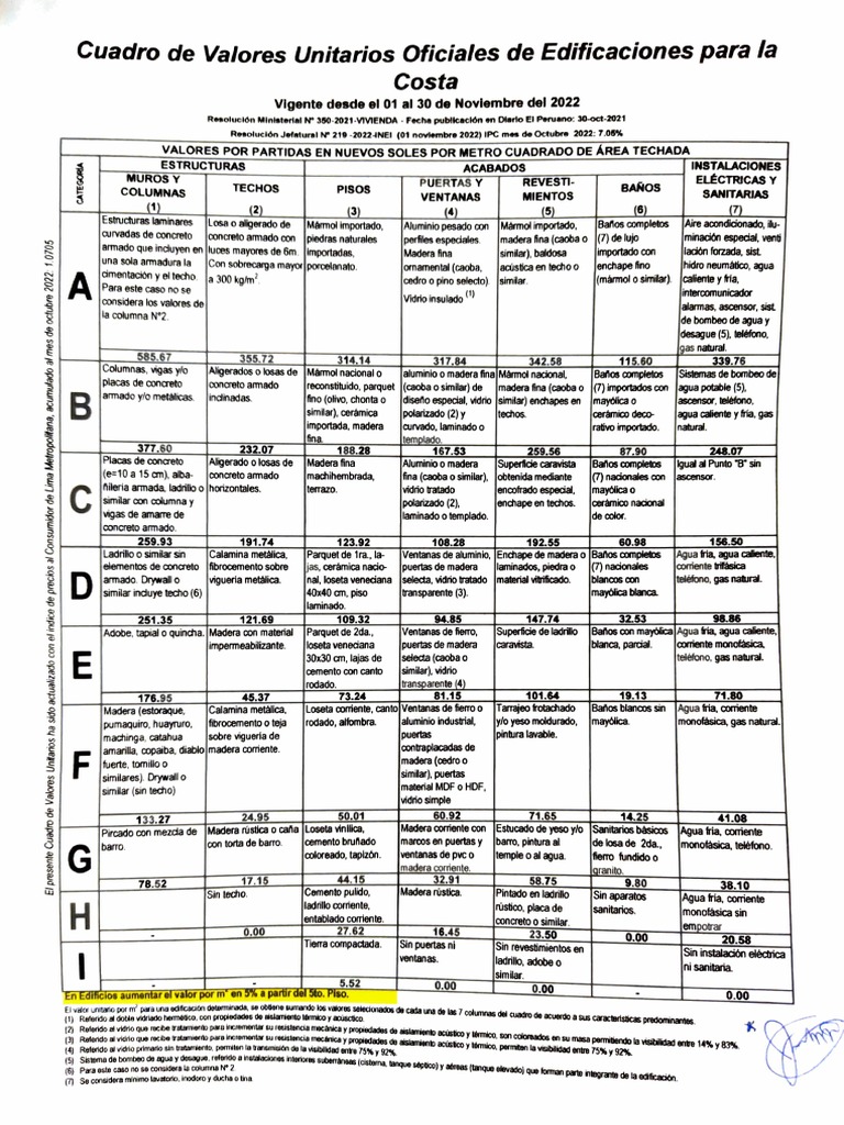 Cuadro de Valores Unitarios Oficiales de Edificaciones para la Costa ...
