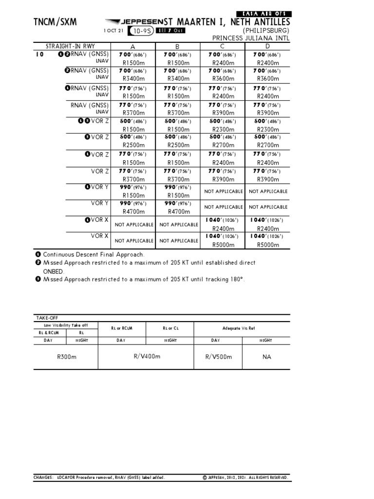 TNCM/SXM ST Maarten I, Neth Antilles: Straight-In Rwy | Download Free ...
