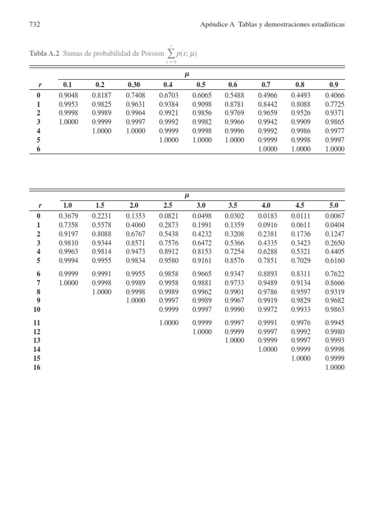 Tablas Poisson y Normal Probabilidad Acumulada | PDF