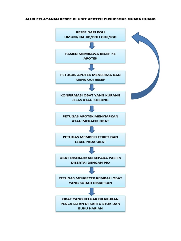 Alur Pelayanan Resep Apotek Pdf