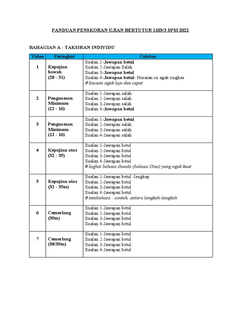 Panduan Penskoran Ujian Bertutur 1103 | PDF
