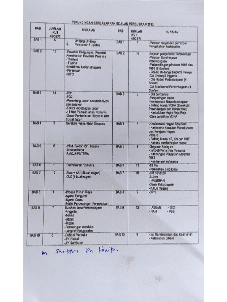 Peruncingan Sejarah Trial SPM 2022 | PDF