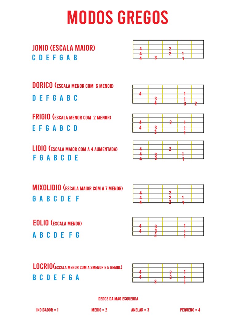 Modo Gregos-Mesclado | PDF | Escalas musicais | Melodia