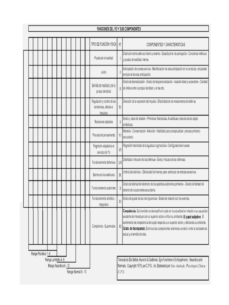 Funciones Yoícas Bellak | PDF