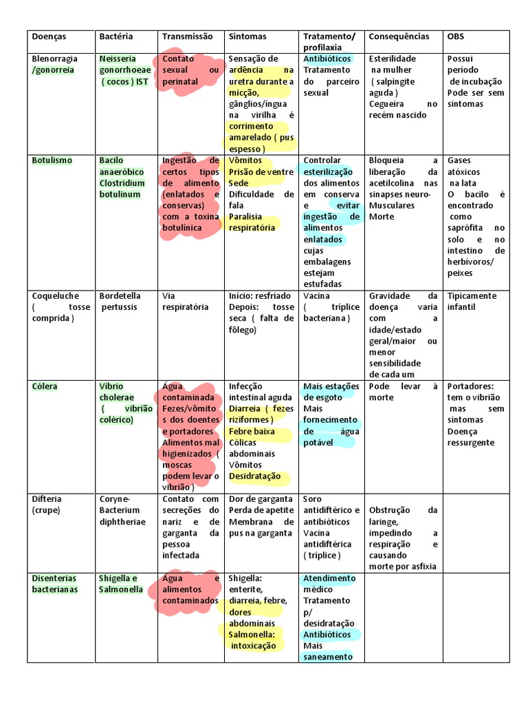 Tabela Bacterioses | PDF | Pneumonia | Epidemiologia