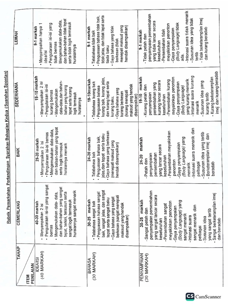 Rubrik Pemarkahan | PDF