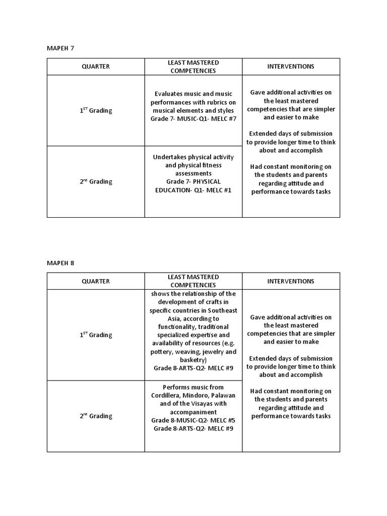 Mapeh 7 and 8 Least Mastered Competencies Edited | PDF | Psychology ...