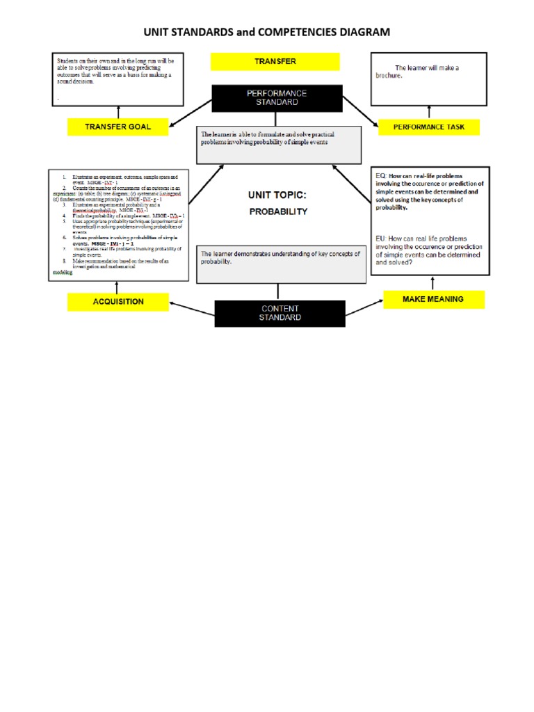 Unit Standards and Competencies Diagram | PDF