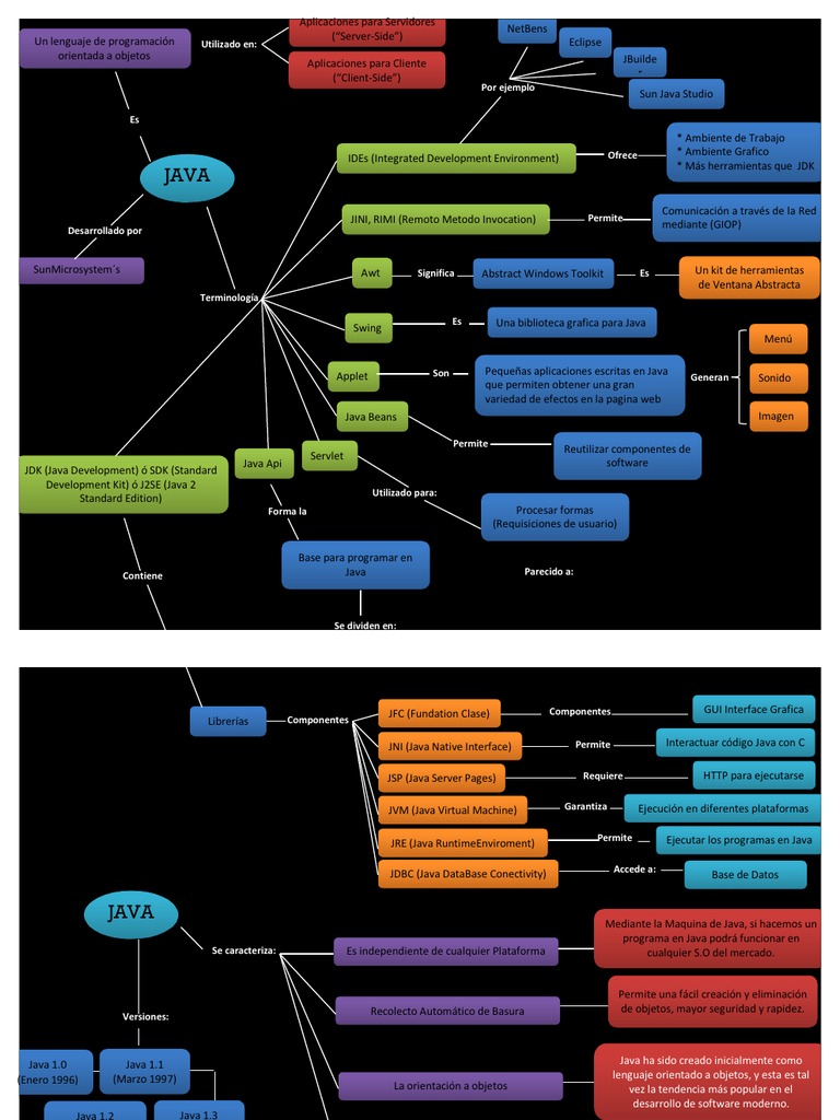 Mapa Conceptual de Java