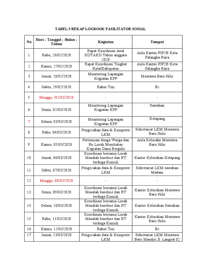 Tabel 5 Rekap Logbook Fasilitator Sosial | PDF
