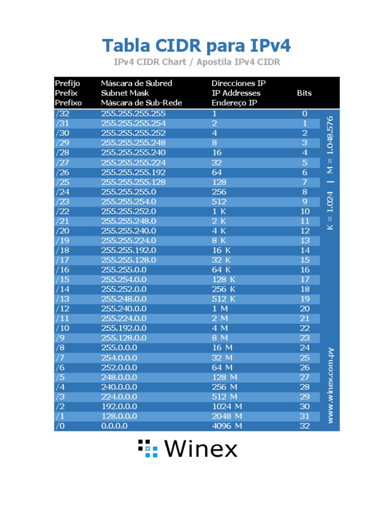 CIDR IPv4 v3 | PDF | Tecnologia e Engenharia