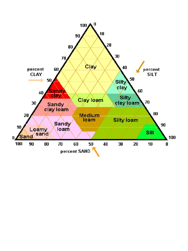 Soil Texture Pyramid | PDF