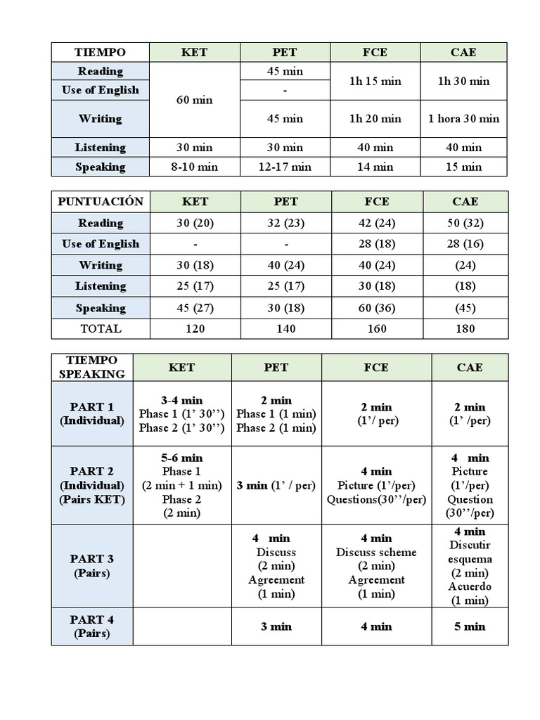 Comparing the Format, Scoring, and Speaking Components of the KET, PET, FCE, and CAE English ...