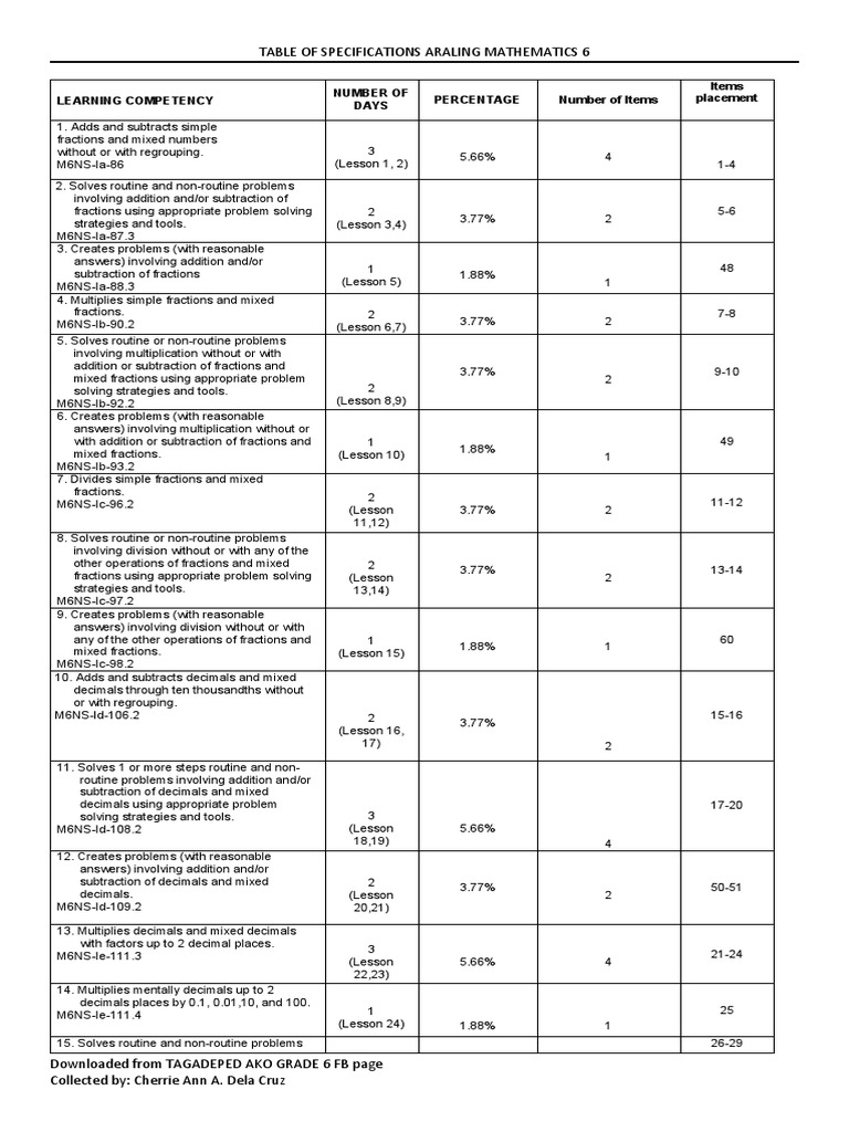 Q1 Tos Mathematics 6 | PDF