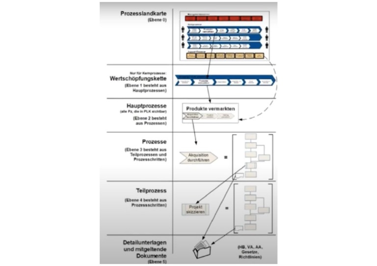 QM Processes & Subprocesses | PDF
