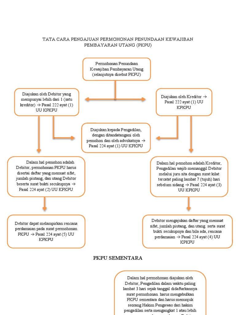 ALUR Skema PKPU | PDF