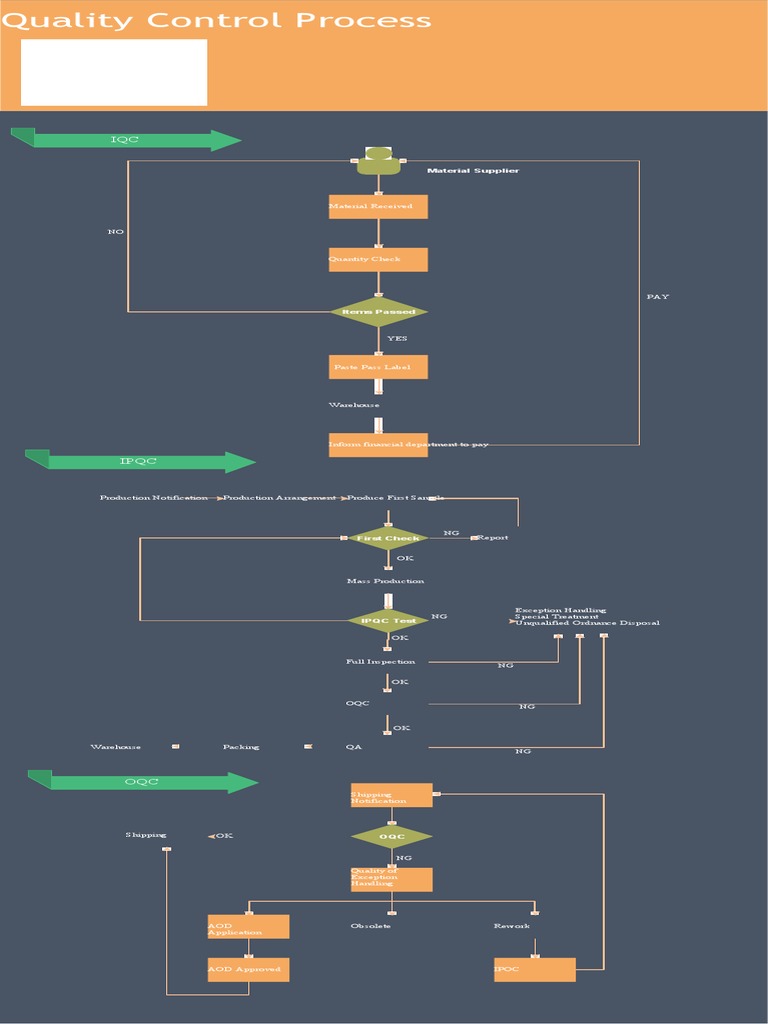 Quality Control Flowchart | PDF
