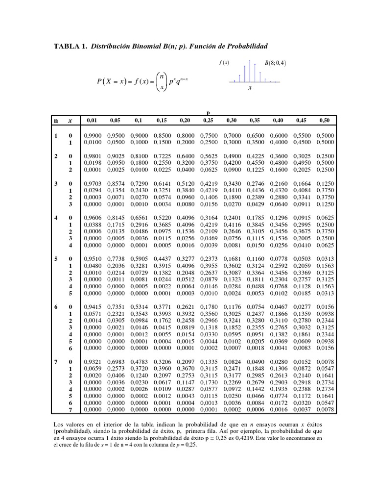 Tablas Binomial | PDF | Teoría estadística | Teoría de probabilidad