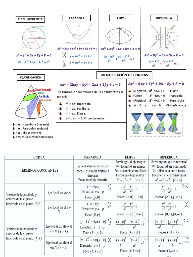 Formulas Conicas | PDF