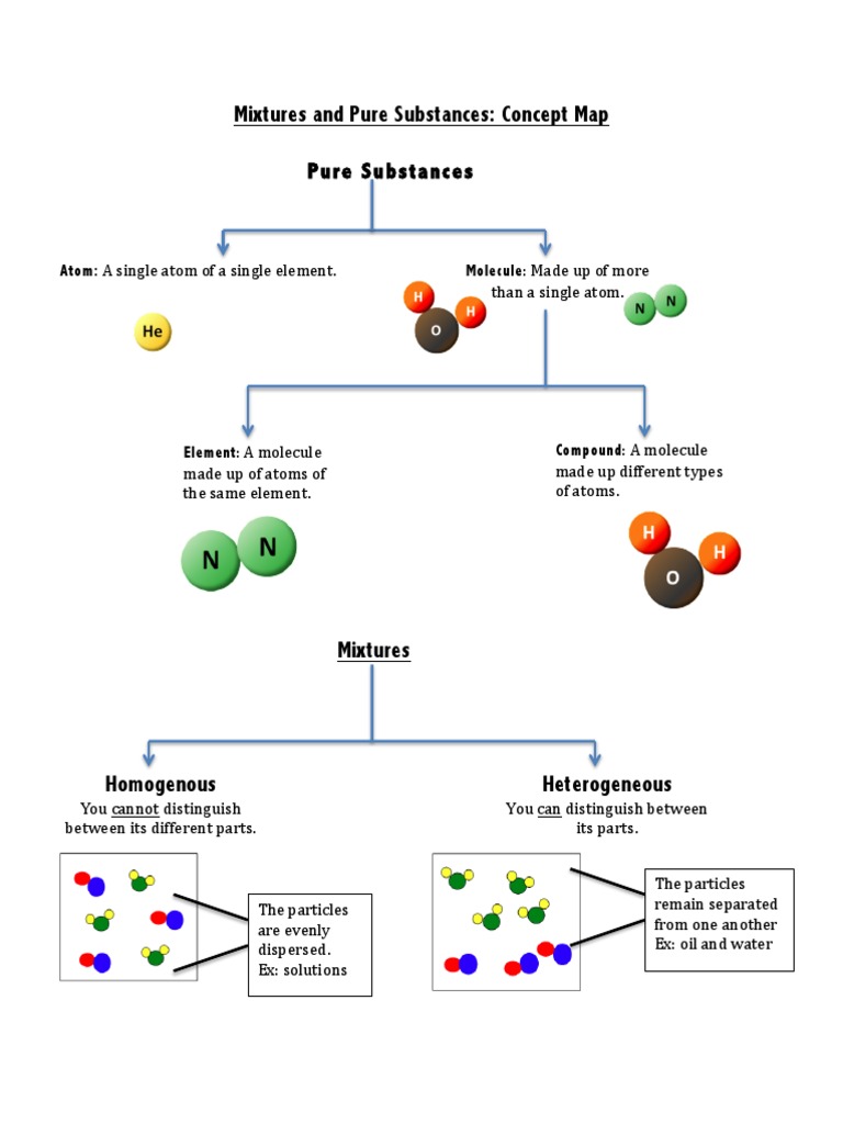 Mixtures and Pure Substances | PDF | Mixture | Nature