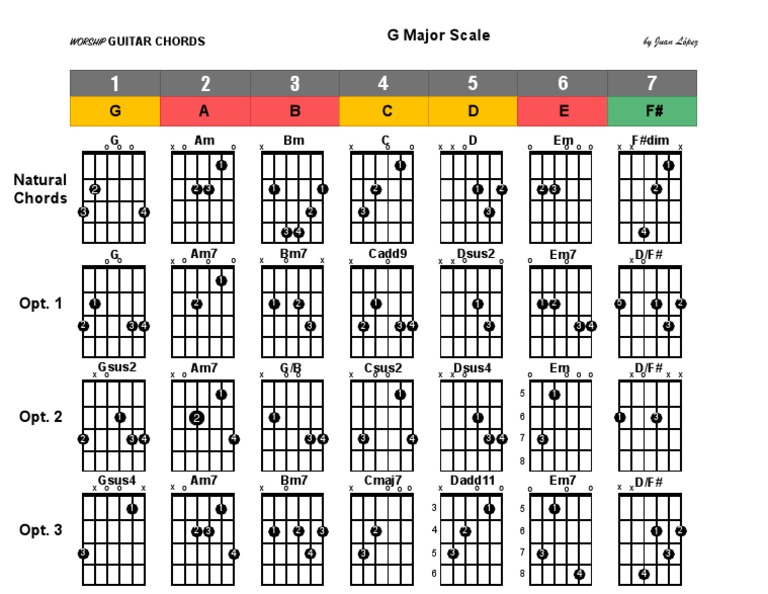 Worship Guitar Chords G | PDF | Elements Of Music | Music Theory