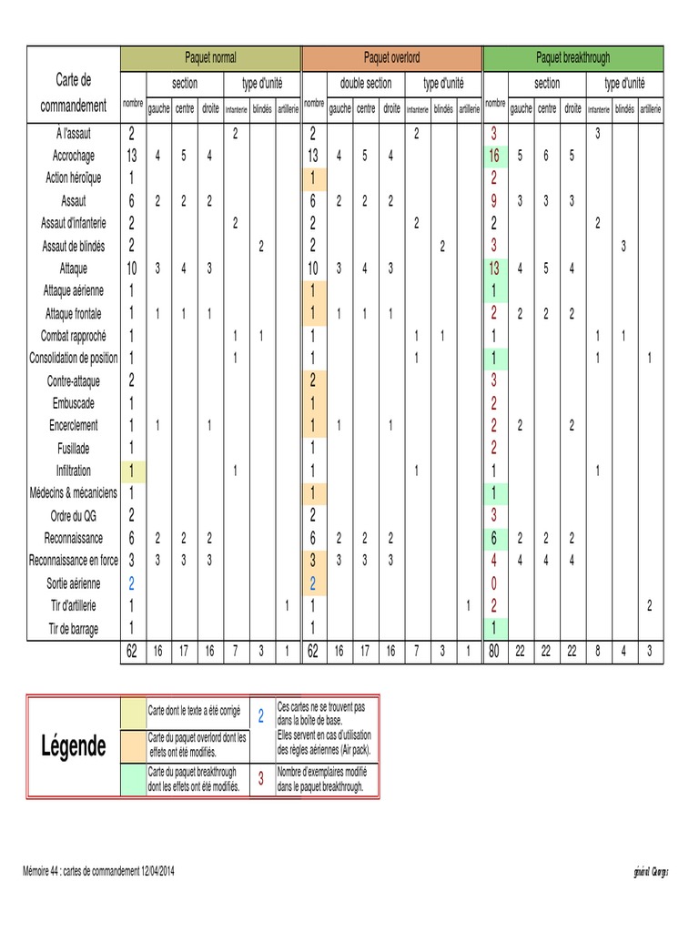 Mémoire 44 - Cartes de Commandement | PDF