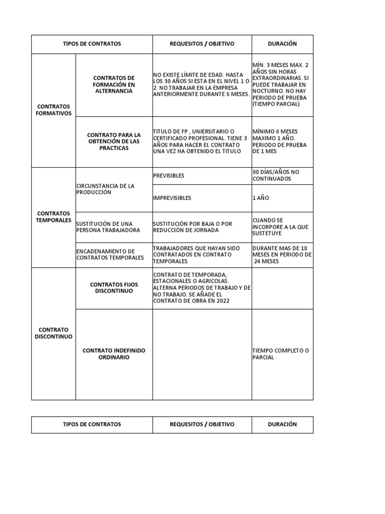 Fol. Tipos de Contratos. | PDF