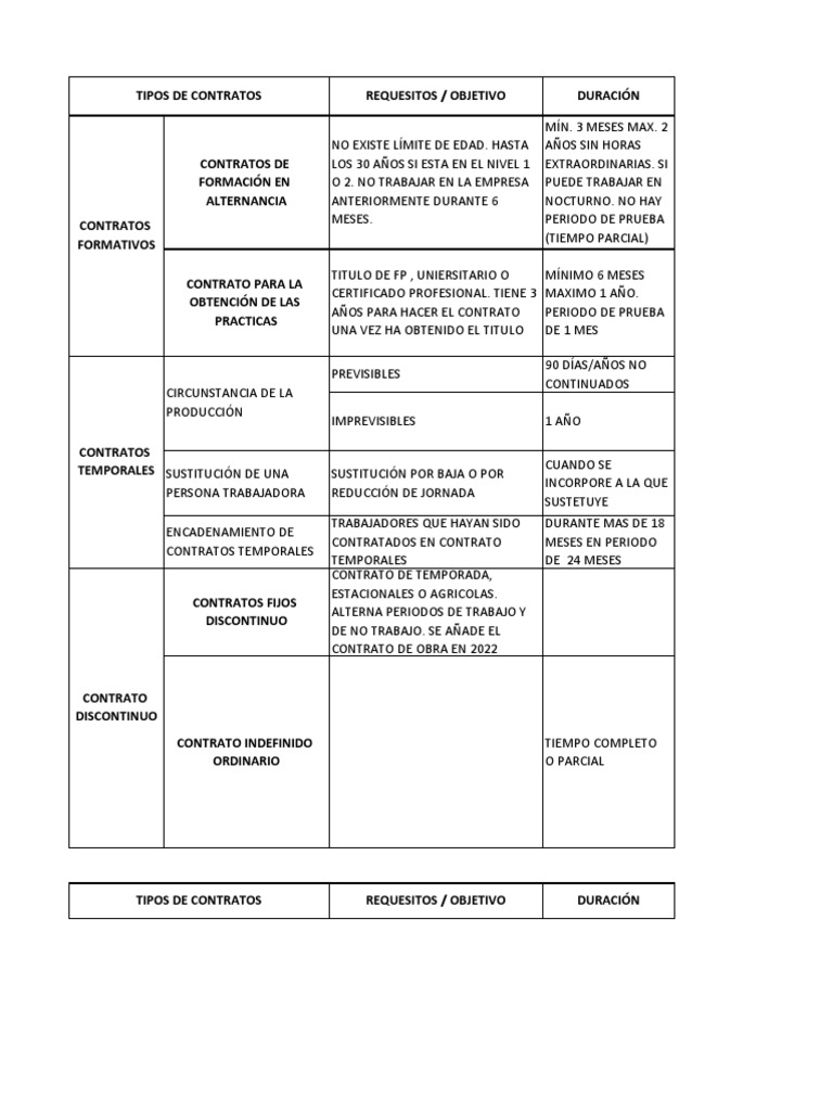 Fol. Tipos de Contratos. | PDF