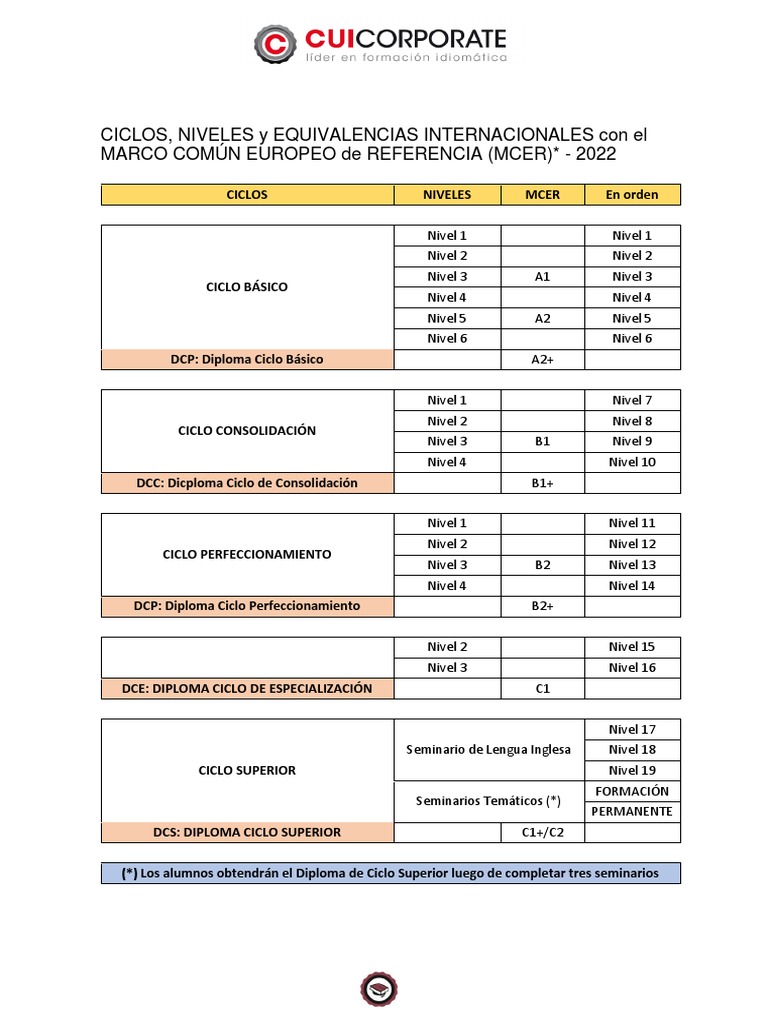 Cui - Ciclos, Niveles y Equivalencias - Inglés 2022 | PDF