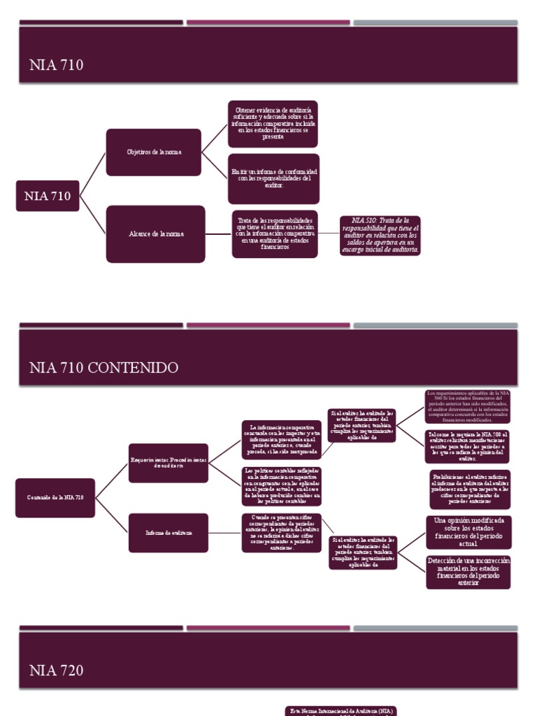 Flujogramas Nia 710 y 720 | PDF | Contralor | Auditoría