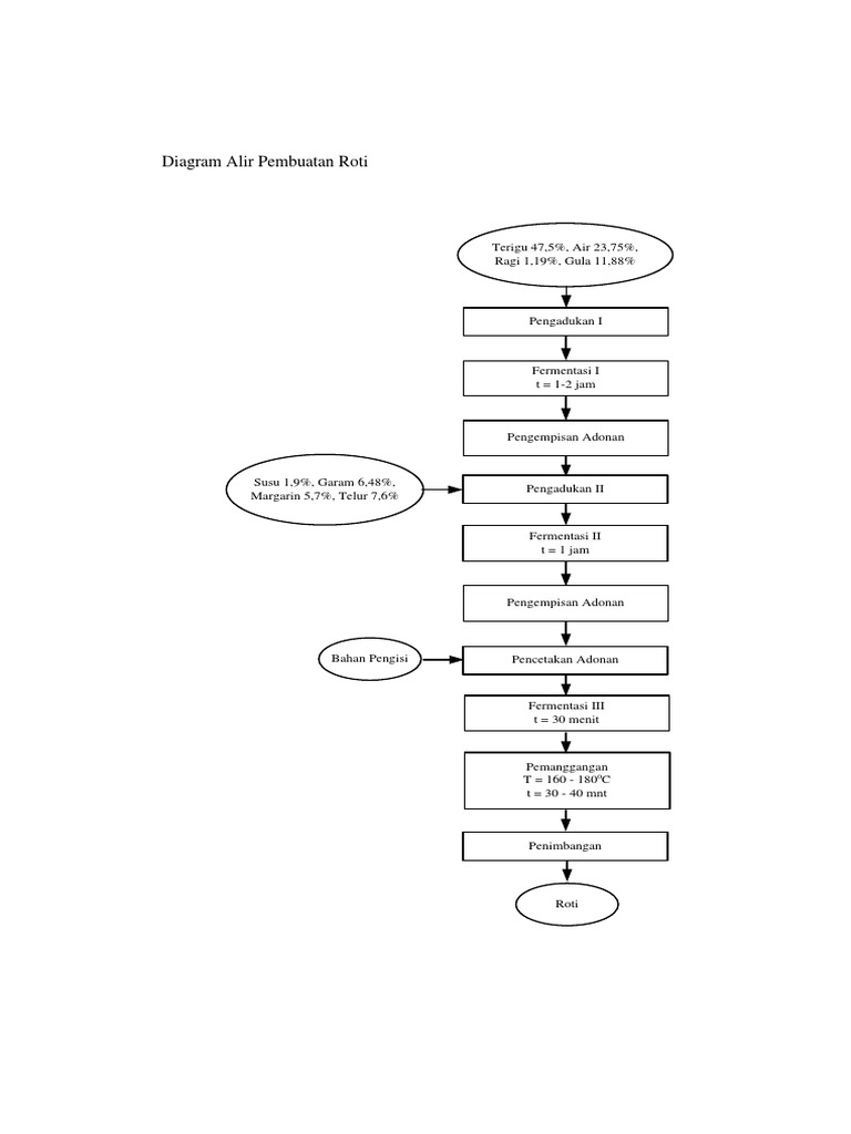 Diagram Alir Pembuatan Roti Fermentasi | PDF