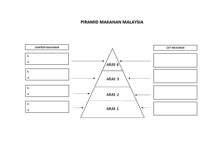 Piramid Makanan Malaysia | PDF