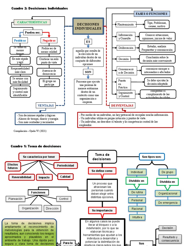 Cuadro Esquemático Toma de Decisiones | PDF | Toma de decisiones ...