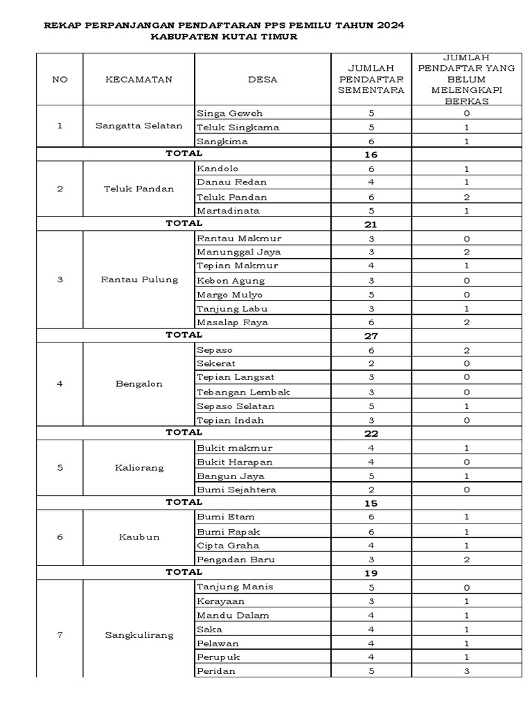 Rekap Pendaftaran PPS Pemilu 2024 | PDF