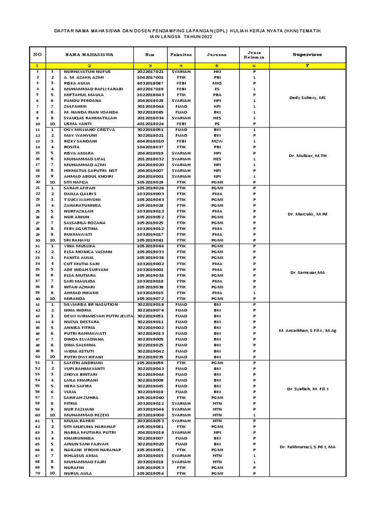 Penempatan Mhs Peserta KKN Dan DPL Tahap 3 THN 2022 | PDF