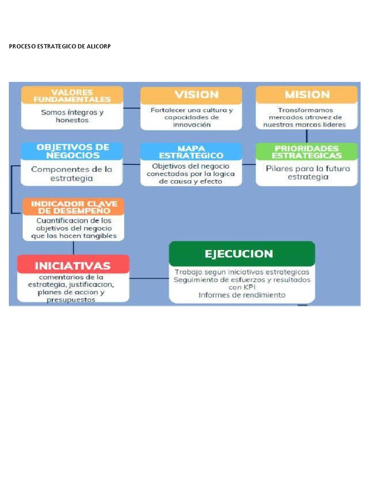 Proceso Estrategico de Alicorp | PDF
