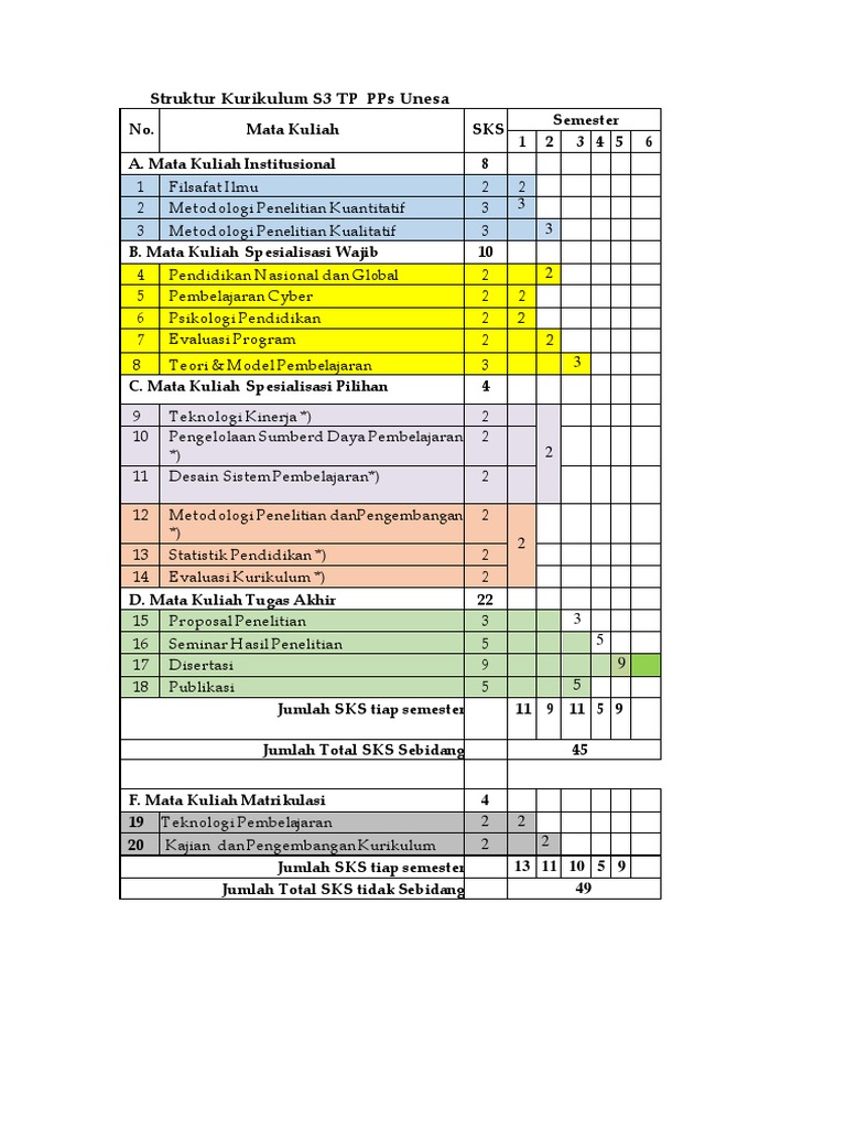 Kurikulum S3 TP PPs Unesa: Struktur & SKS | PDF