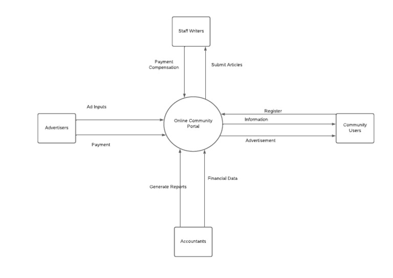Online Portal - Context Diagram | PDF