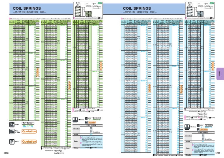 Coil Spring SWY and SWU Misumi | PDF | Celsius | Physical Quantities