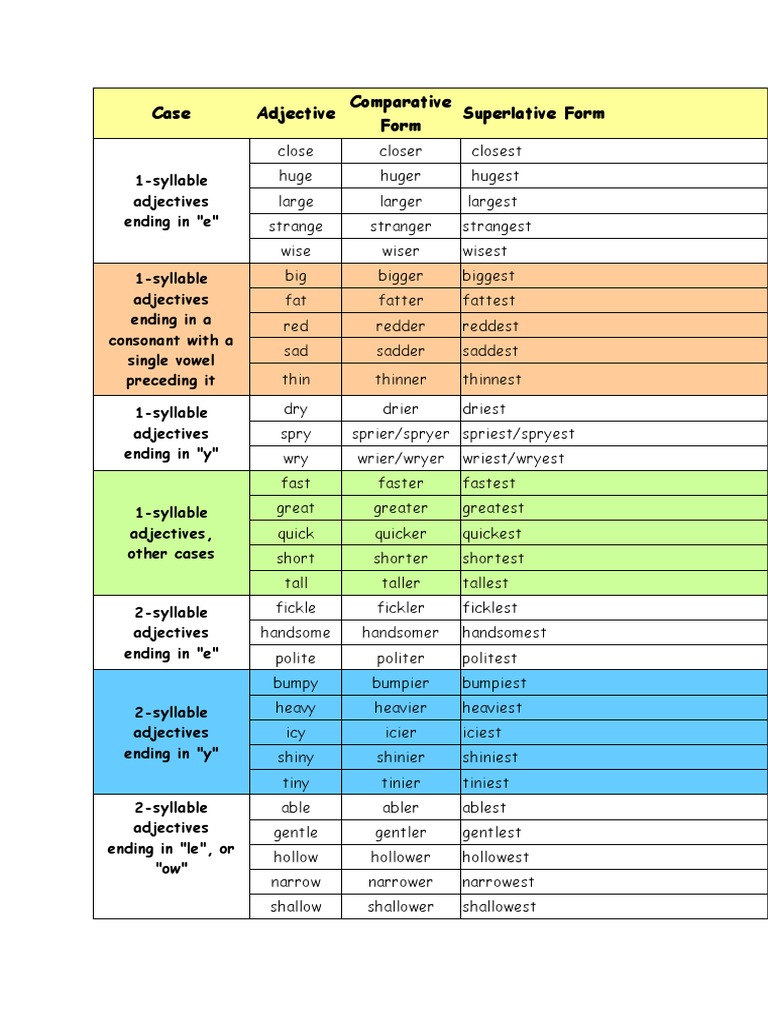 Table of Adjectives | PDF | Human Voice | Phonology