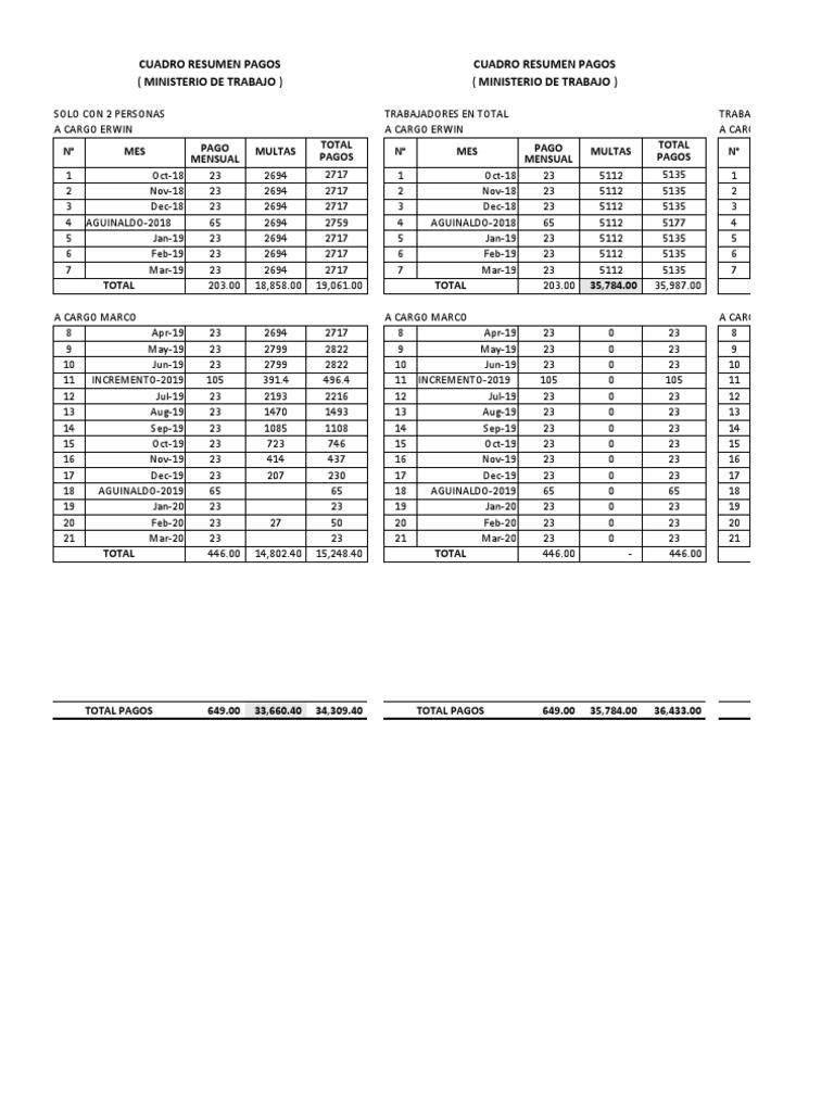 Multas Ministerio de Trabajo | PDF
