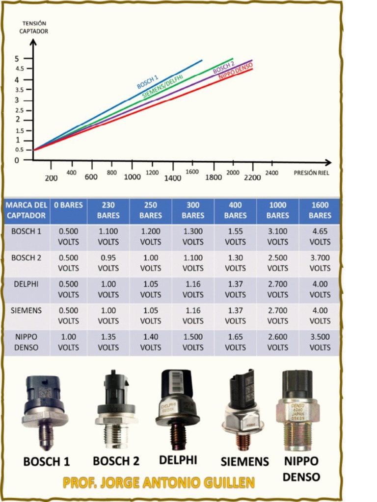 Valores de Sensores de Presion de Common Rail | PDF