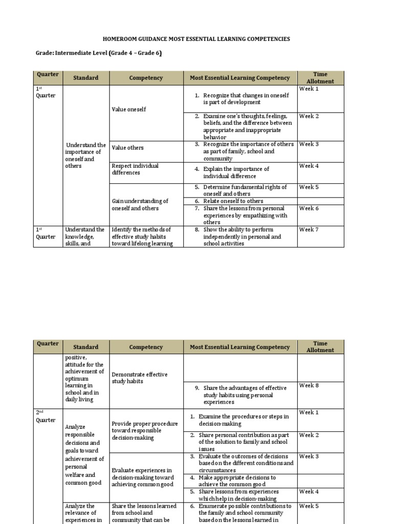 3-Intermediate Level HG MELCS WITH TIME ALLOTMENT | PDF | Decision Making | Learning