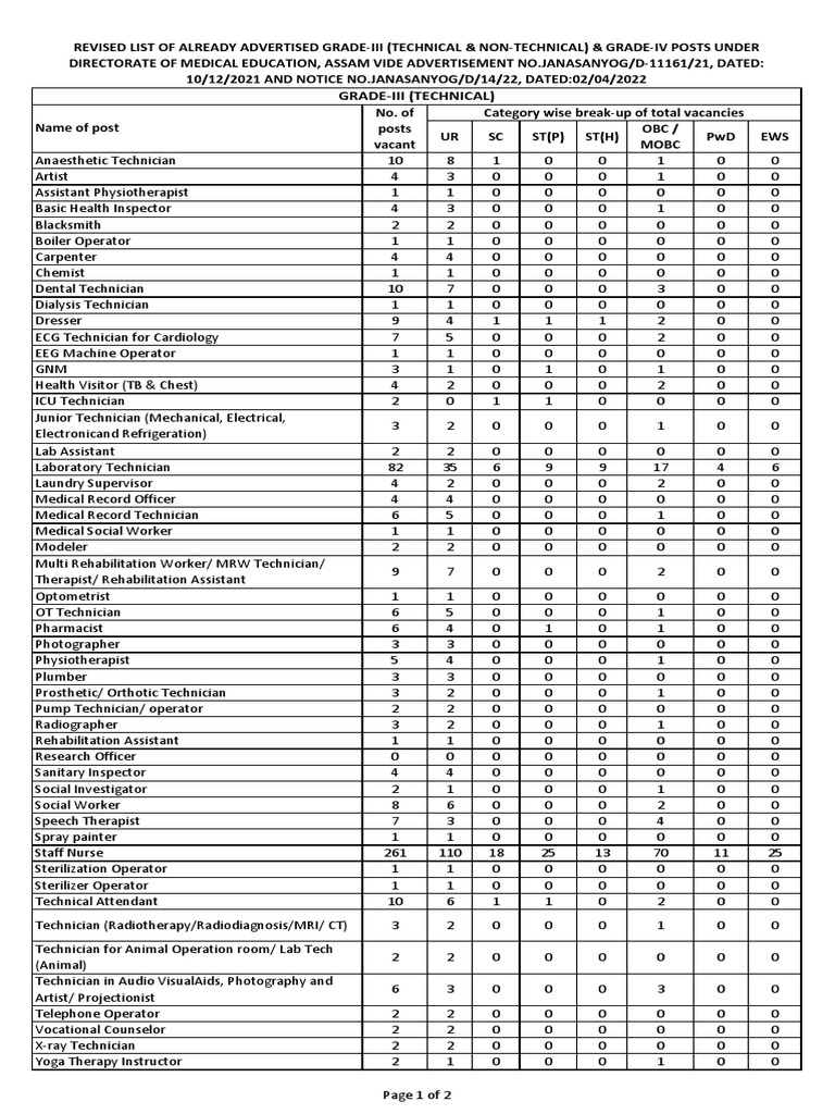 Revised List of Already Advertised Gr-3tech Non Tech and gr-4 Posts ...
