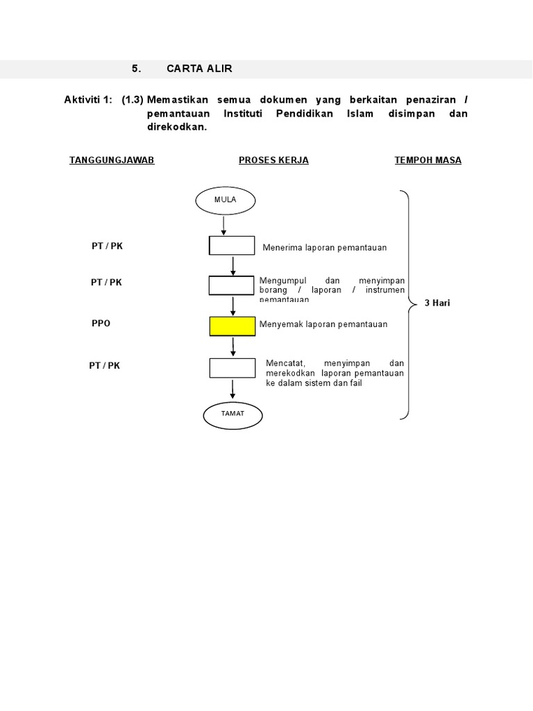 Aktiviti 3 Carta Alir | PDF