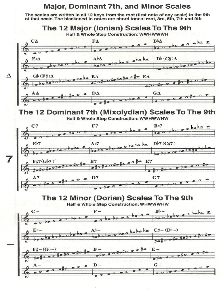 Major, Mixolydian and Dorian Scales - Treble Clef | PDF