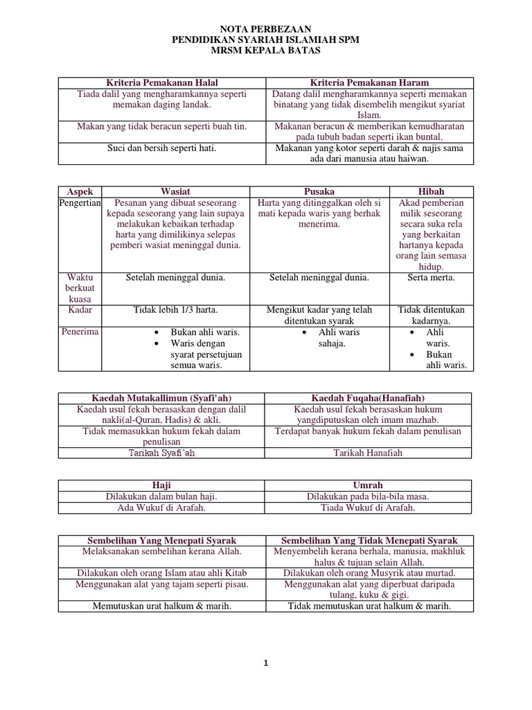 Nota Perbezaan Psi SPM 2021 | PDF