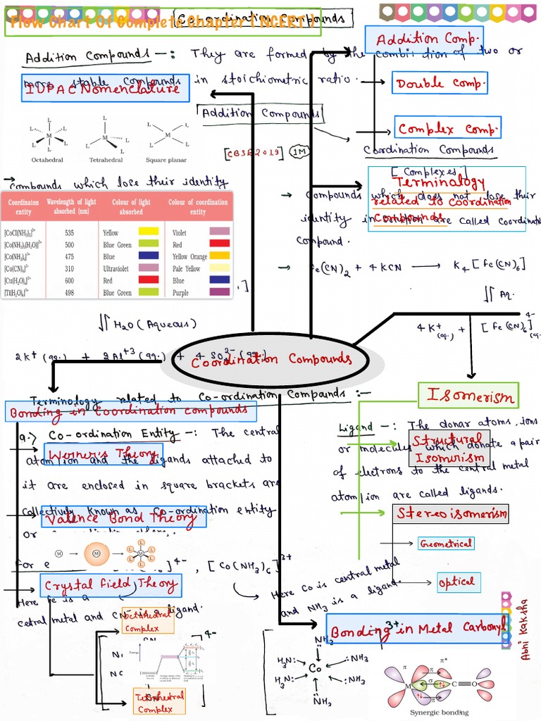 Coordination Compound 3 | PDF