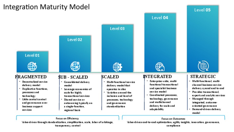Global Integration Maturity Model Pdf Governance Leadership
